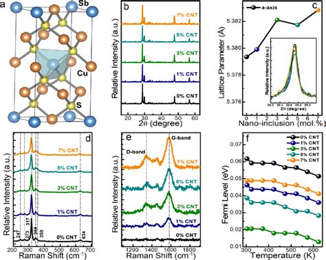 A Crystal Structure B Xrd C Lattice Parameter With Inset