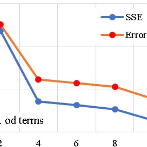 EPR Model Accuracy Vs Number Of Terms Download Scientific Diagram