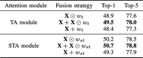 table i from spatial temporal pyramid graph reasoning for action