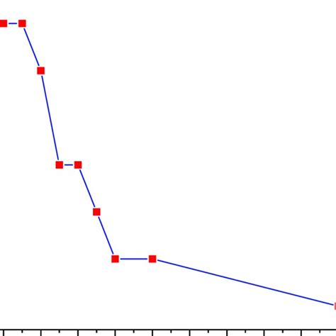 Relationship Between The Number Of Ciphertexts And Fault Depth Entropy Download Scientific