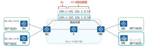 mpls vpn原理与配置 知乎