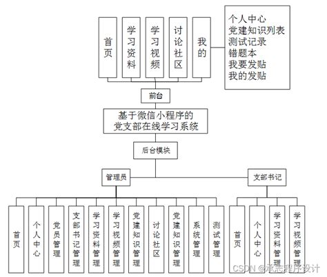 Javaphpnetpython基于微信小程序的党支部在线学习系统【2024年毕设】 Csdn博客