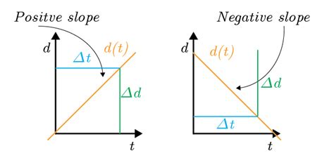 The Graph Shows Position Vs Time For An Object In Uniform M Quizlet