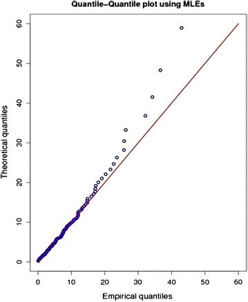 Quantilequantile QQ Plot Using MLEs As Estimate Download Scientific Diagram