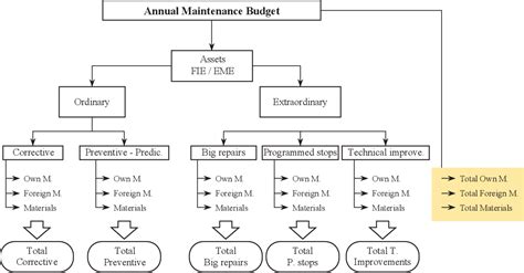 Figure 1 From Maintenance Costs Estimation For A Mid Tier Shipyard Semantic Scholar