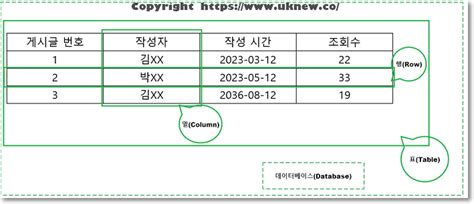 sql 테이블 구조 쿼리 query 저장 프로시저 3가지 분류