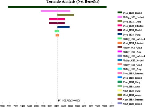 Tornado Diagram For Sensitivity Analysis Download Scientific Diagram