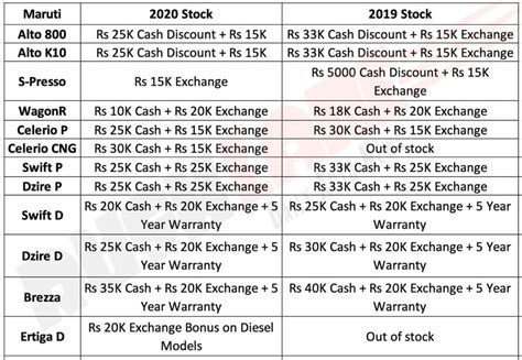 Maruti Alto Wagonr Ertiga Brezza Swift Dzire Jan 2020 Discounts