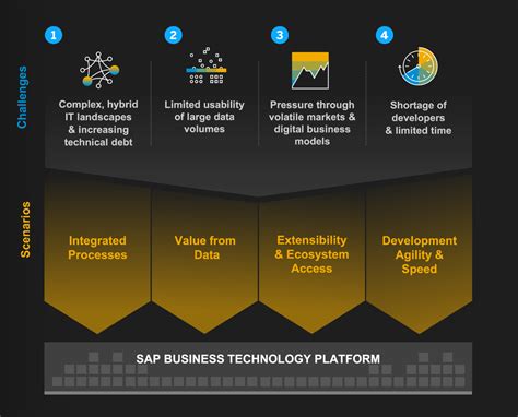 low code no code development and citizen automation sap news