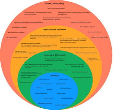 Socio Ecological Framework On Air Pollution In Northeast Us Figma