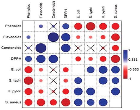 Pearsons Correlation Coefficient Analysis Among Antioxidant Activity Download Scientific