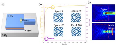 深圳国际研究生院付红岩团队在大规模多任务纳米光子集成器件逆向设计上取得新进展 清华大学
