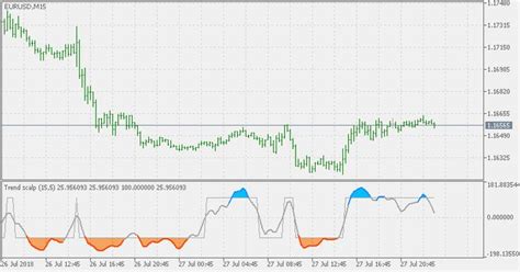 Trend Scalp Mt5 Indicator
