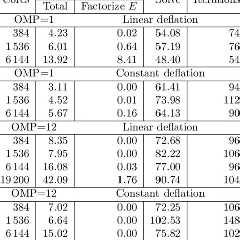 profiling data for the strong scaling of the poisson problem on