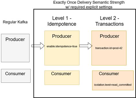 difference between kafka idempotent and transactional producer setup stack overflow