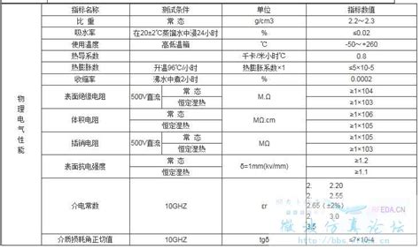 关于网上介电常数的读数问题。 微波eda网