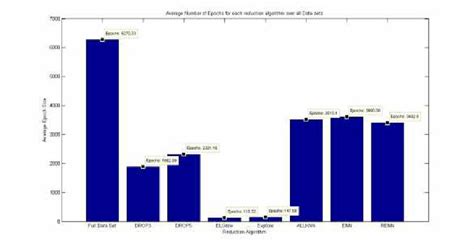 Required Number Of Epochs Per Reduction Algorithm Download Scientific