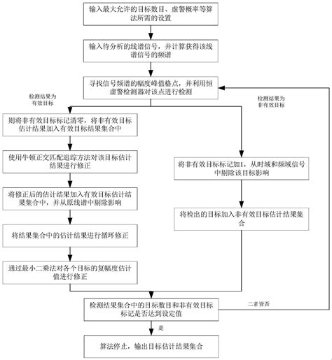 一种基于恒虚警检测器的障碍物超分辨感知方法及装置