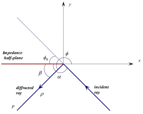 The Equivalent Diffraction Geometry Download Scientific Diagram
