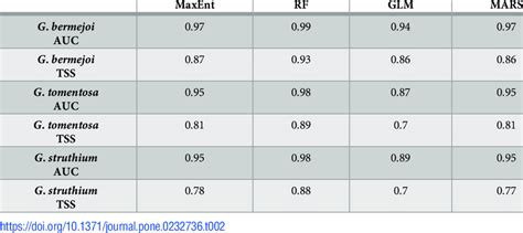Models Evaluation Using Auc And Tss Auc Values Next To One And Tss