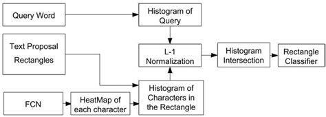 Diagram Of Word Spotting Via Character Detection Download Scientific