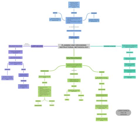 Planning And Grounding Instructional Methodology Effective Communication