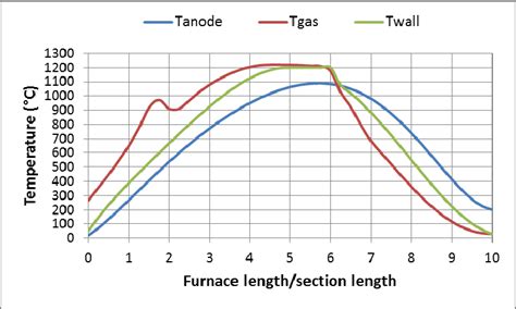 Figure 2 From A Dynamic Process Model For Simulating Horizontal Anode Baking Furnaces Semantic