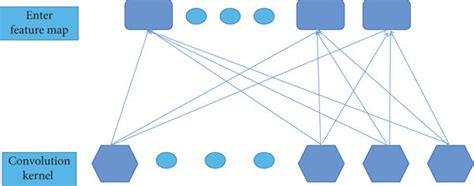 Convolutional Layer Structure Download Scientific Diagram