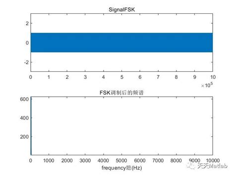 FSK通信调频fsk通信系统附matlab代码 fsk循环谱识别代码 CSDN博客