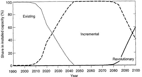 S Shaped Diffusion Patterns Of New Technologies Source Grübler 1998