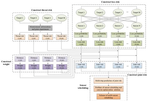 Flow Chart Of The Proposed Method Download Scientific Diagram
