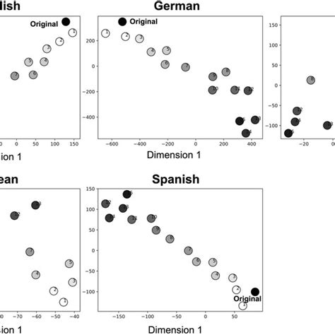 Statistical Learning Processes In Each Trial Of Learning The Numbers