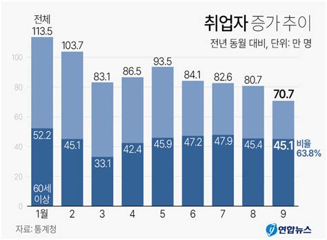 지난달 취업자 71만명↑ 넉달째 둔화전북금강일보