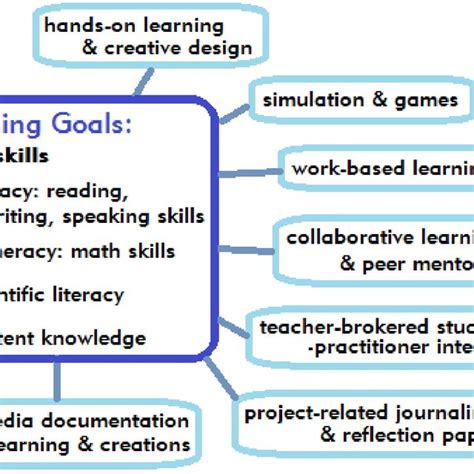 Higher Order Cognitive Skills And Instructional Strategies Conducive To Download Scientific