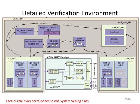 Ppt Functional Hardware Verification Powerpoint Presentation Free