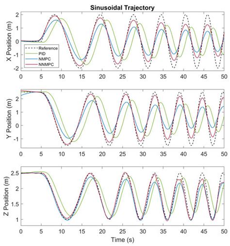 Neural Network Based Model Predictive Control For A Quadrotor Uav