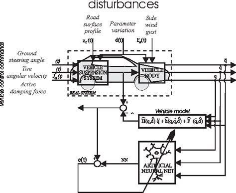 Figure 1 From The Advanced Vehicle Control Algorithm Using Neural