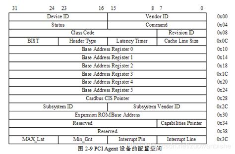 Linux Based Pci And Pcie Bus Analysis Summary Programmer Sought
