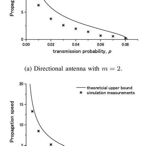 Propagation Speed Versus Transmission Probability P Download Scientific Diagram