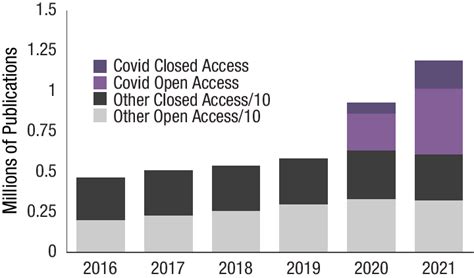 Open Versus Closed Access Publications Adapted From Https Download Scientific Diagram