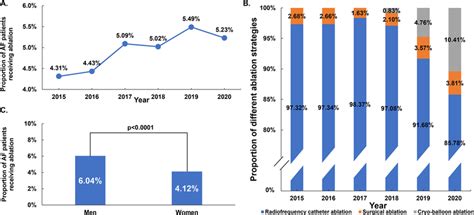Ablation In Af Patients A Af Patients Administered Ablation Between