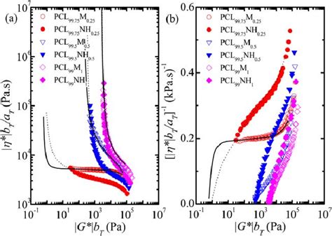 A Magnitude Of The Complex Viscosity Versus Magnitude Of The Complex