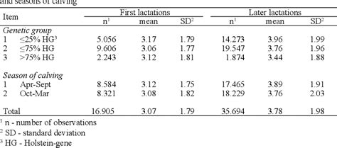 Table 1 From Genetic Parameters For Somatic Cell Score For Polish Black
