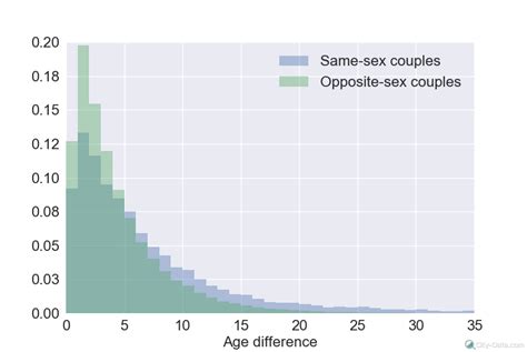 Age Distribution Among Same Sex Couples City Data Blog