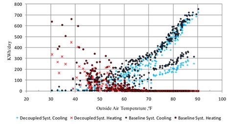 7 Valley Park Office Building Baseline Model And Decoupled Hvac System