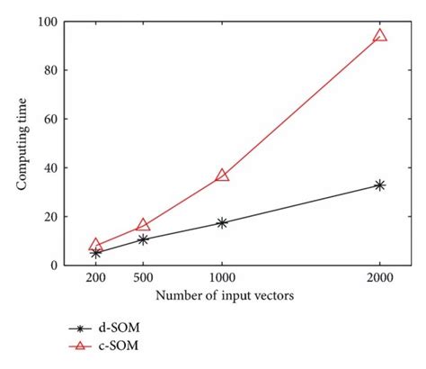 The Computation Time Of The Distributed And Traditional Algorithms Download Scientific Diagram