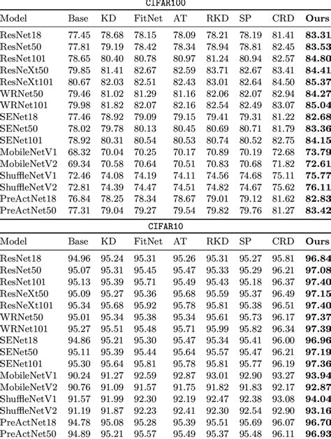 Comparison With The Other Knowledge Distillation Methods On Cifar Download Scientific Diagram