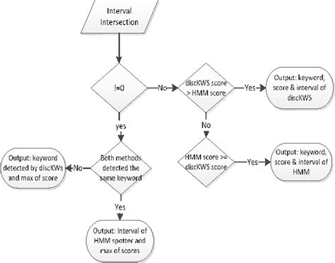 Figure 1 From Improving Keyword Detection Rate Using A Set Of Rules To