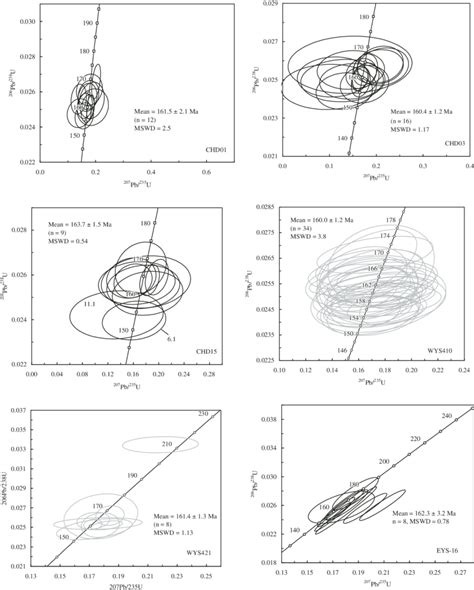 Continued On Following Page Zircon U Pb Sensitive High Resolution Download Scientific