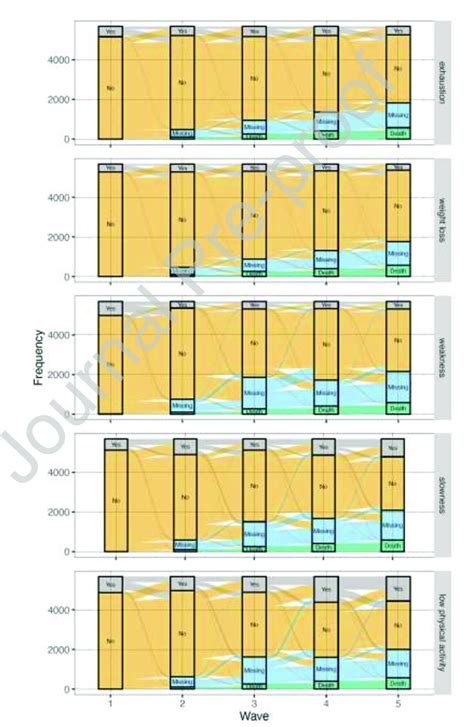 B Alluvial Chart Of The Longitudinal Transitions Of Fp Components In Download Scientific